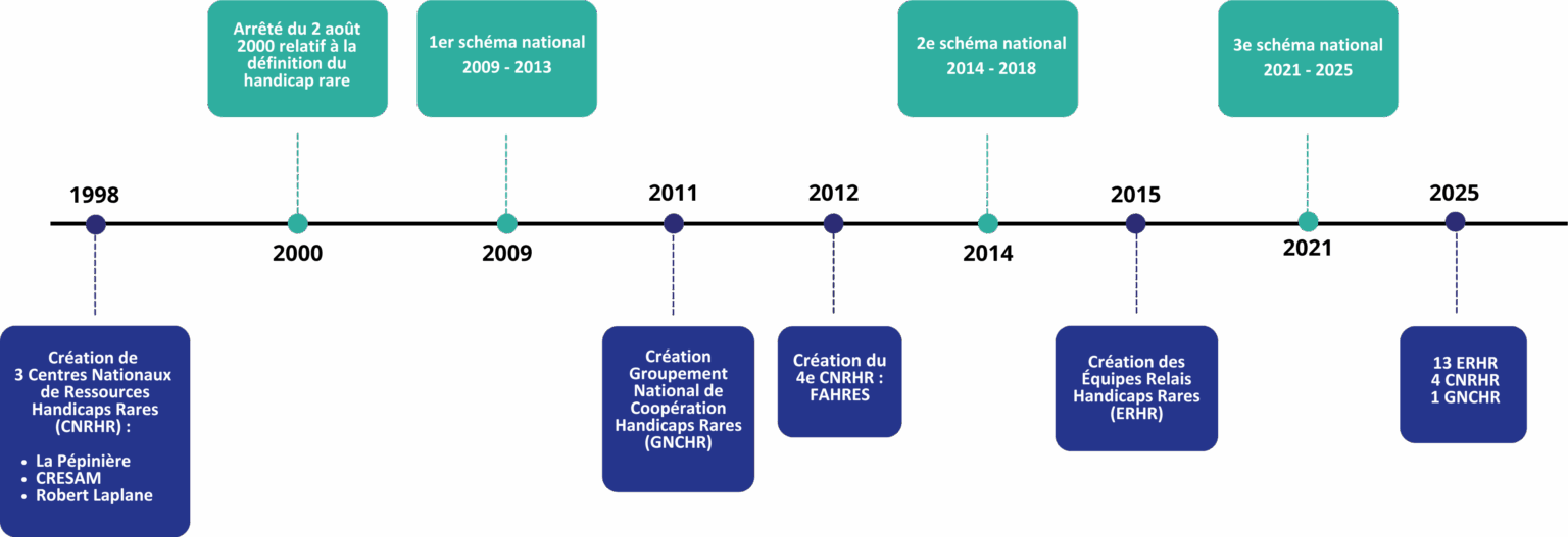 Les ERHR : 10 ans d’histoire au service des personnes en situation de ...